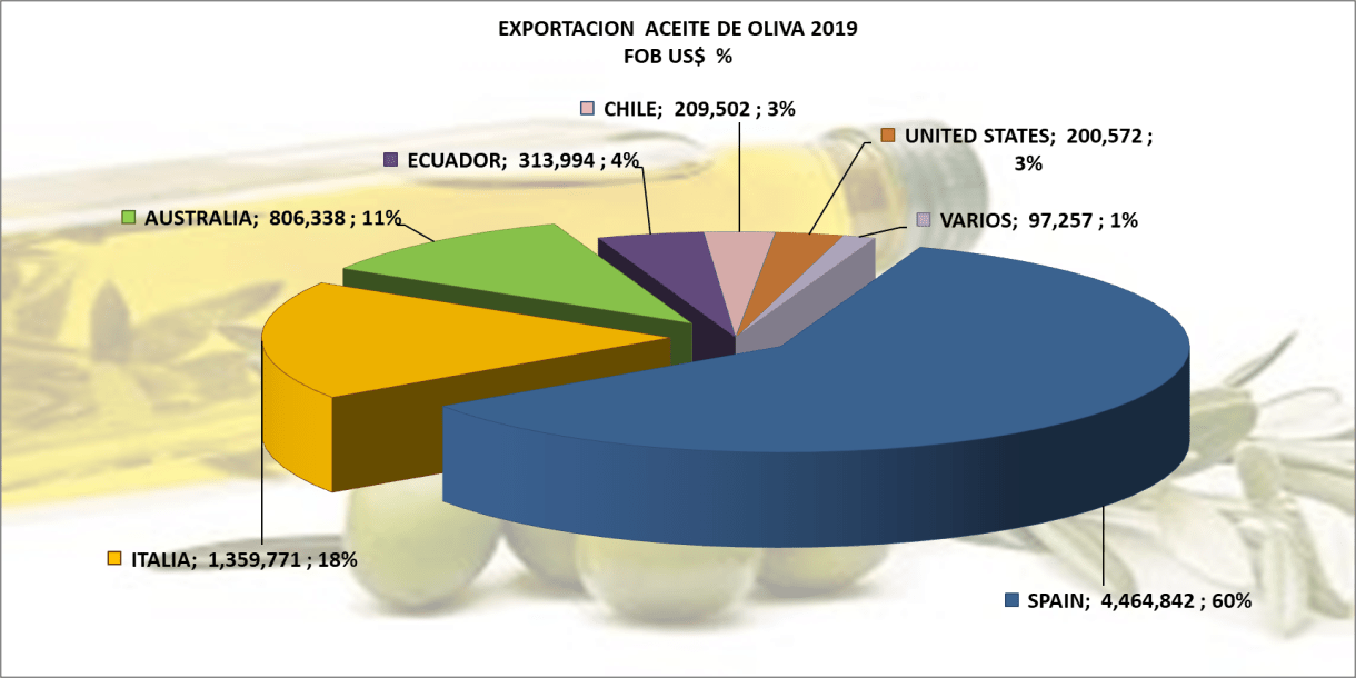 Oliva Aceite Perú Exportación 2019 Diciembre Agrodataperu