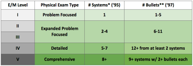 Physical Exam Em Level Charting And Coding Aliem