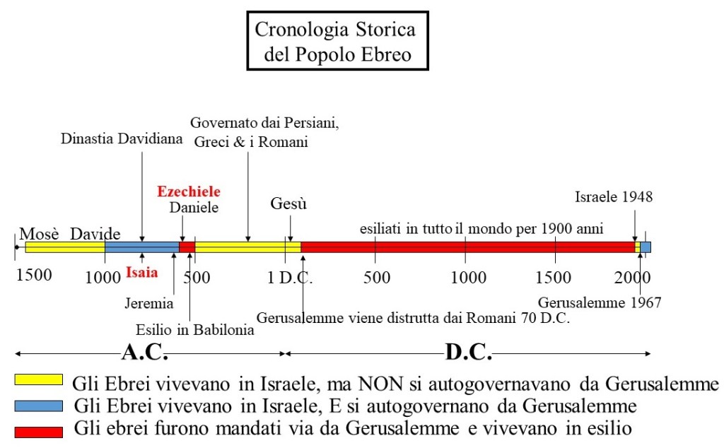 Linea Del Tempo Dalla Preistoria Ad Oggi Imparare Con La Storia 3 La