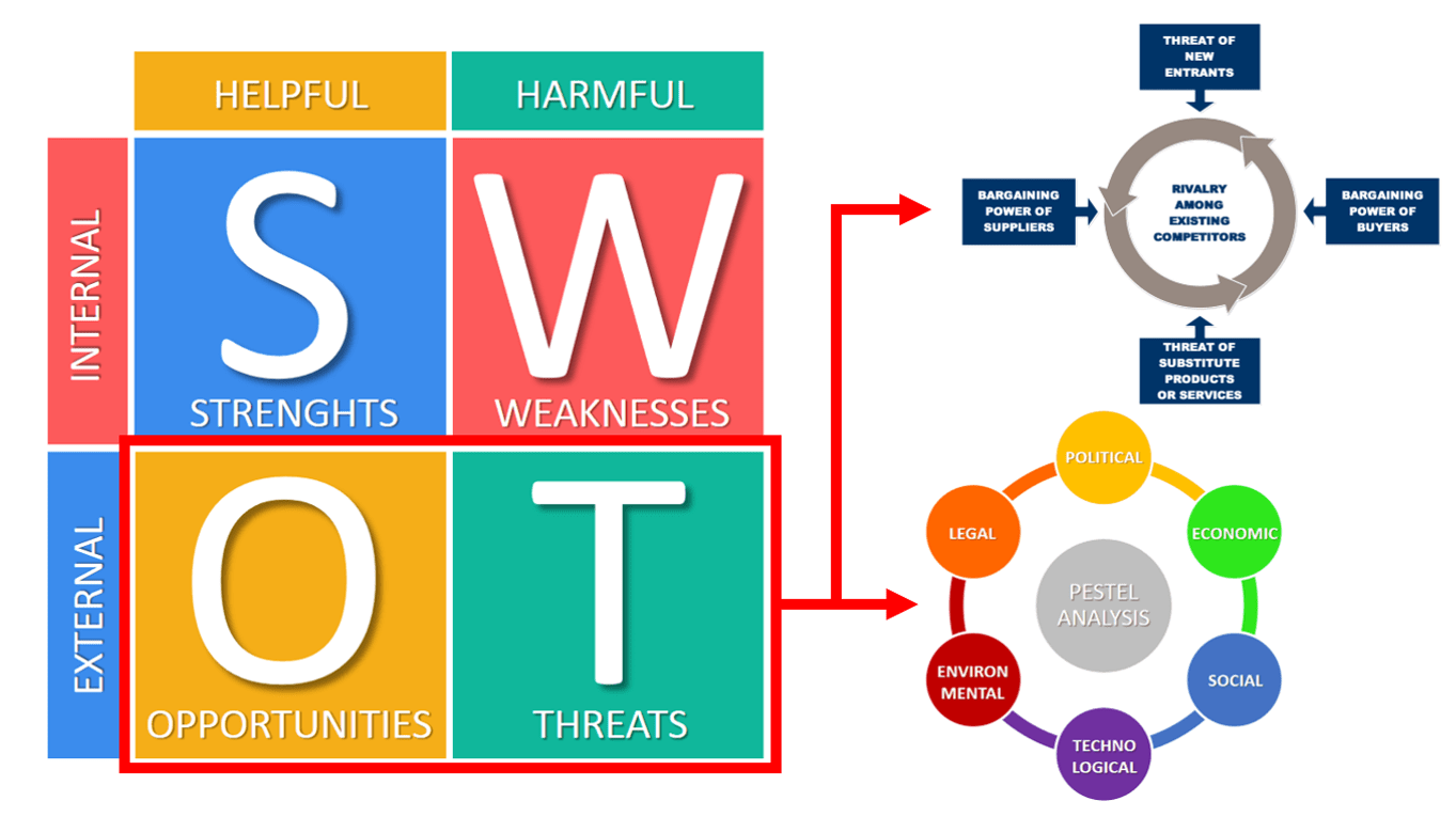 Swot Analysis And Tows Matrix Explained With Examples B2u