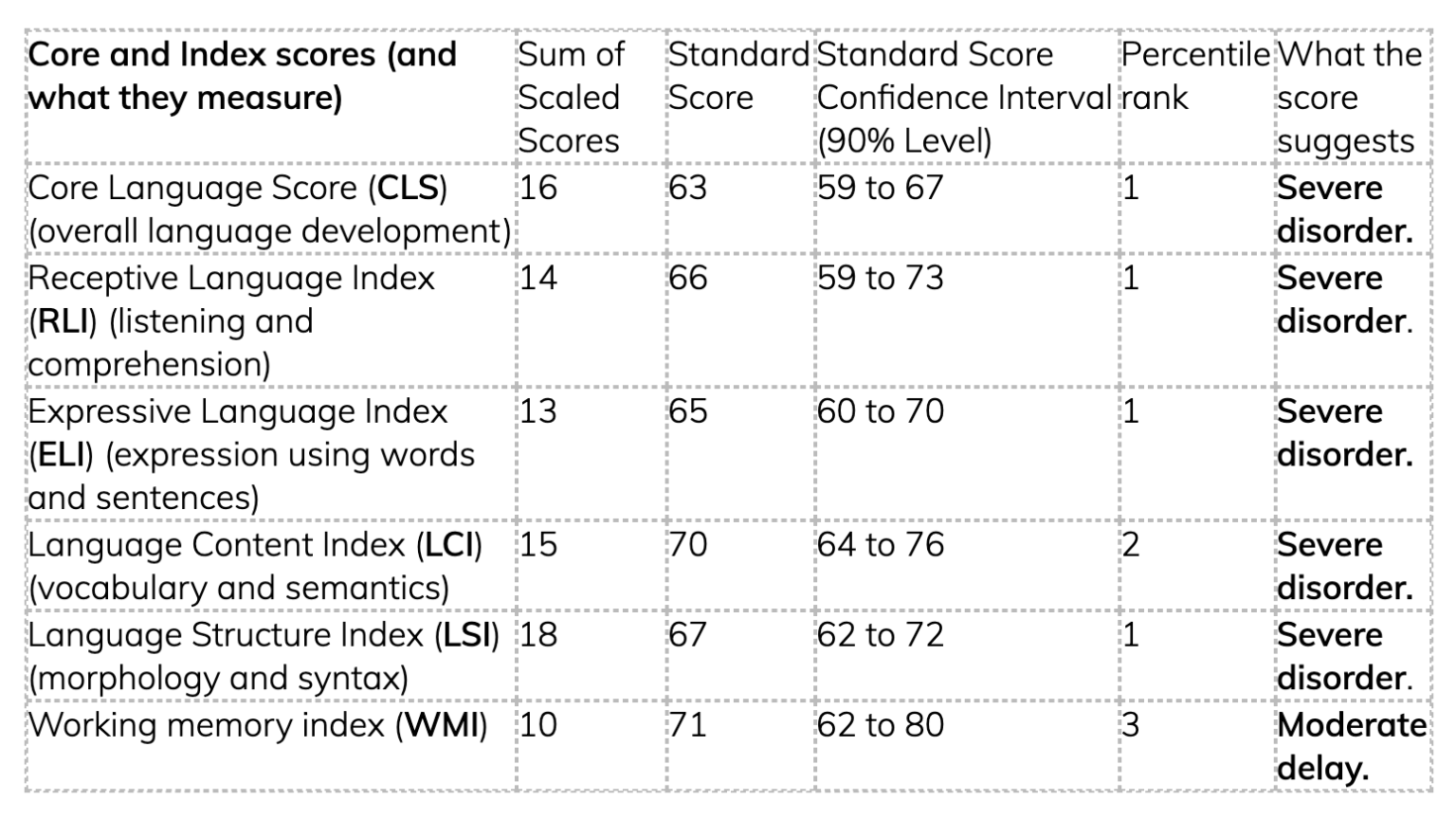 Speech Or Language Test Scores What Do They Mean Banter Speech