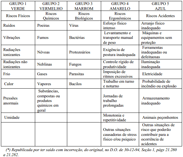 Classificação Dos Riscos Ambientais