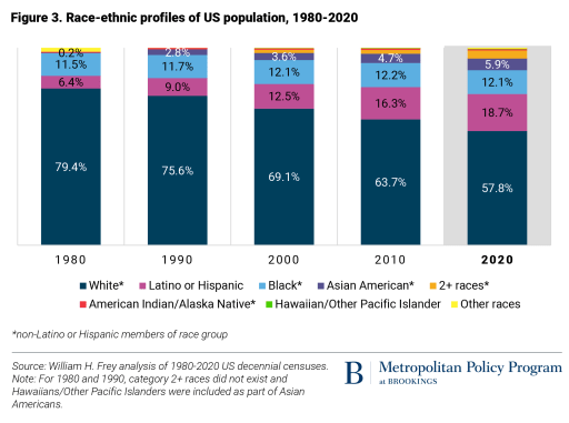 2020 Census Increased Diversity Across The Us