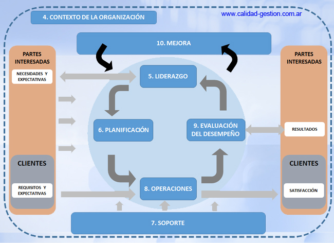 Iso 90012015 Mapa De Procesos Gestion Por Procesos Procesos De Images