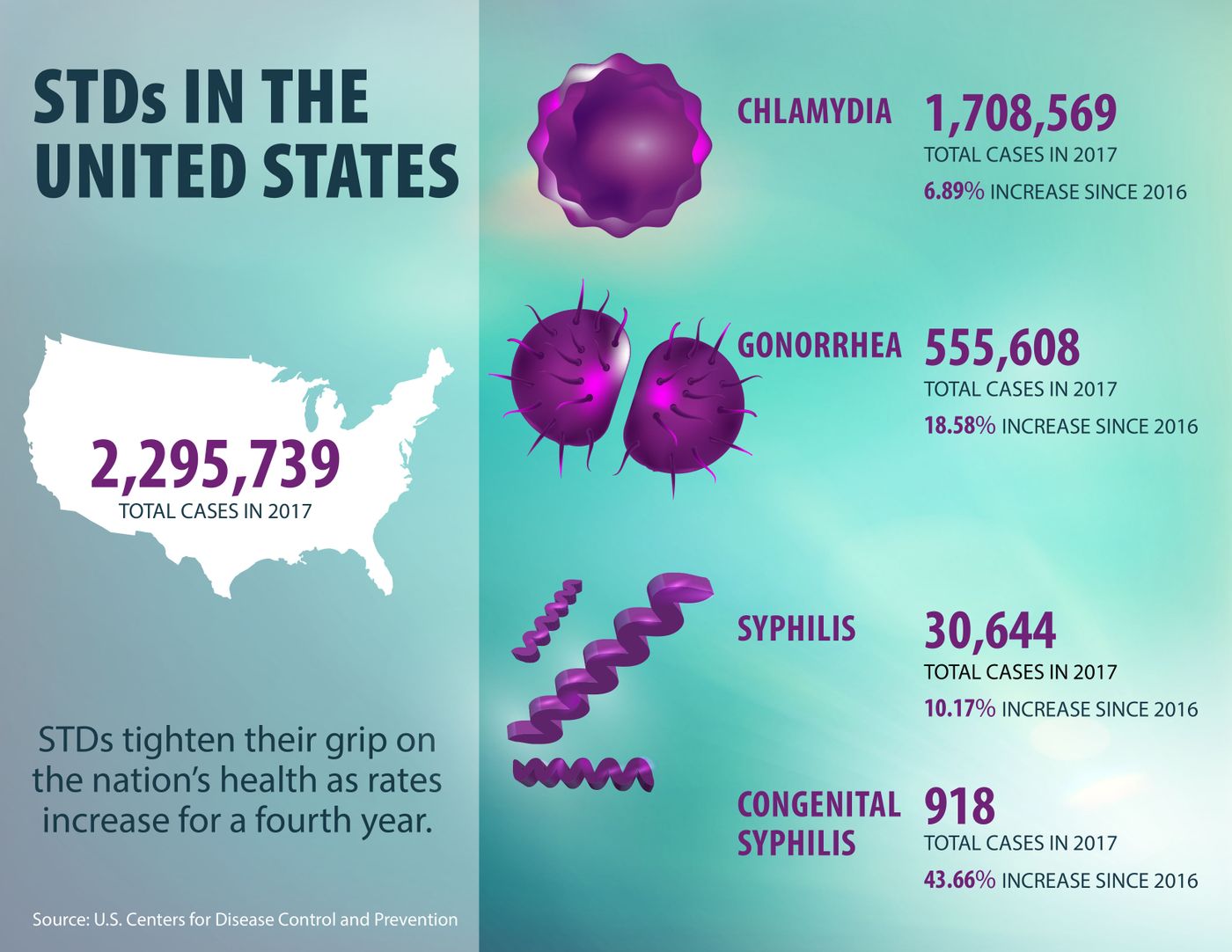 Sexually Transmitted Diseases On The Rise In Sc Per Cdc Report