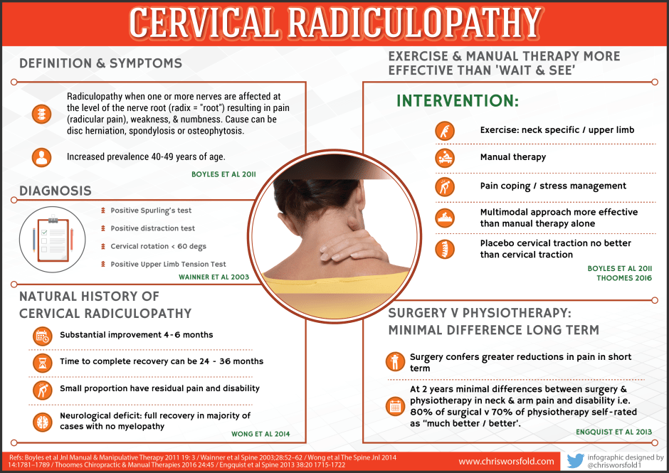 Cervical Radiculopathy Infographic Pain In The Neck