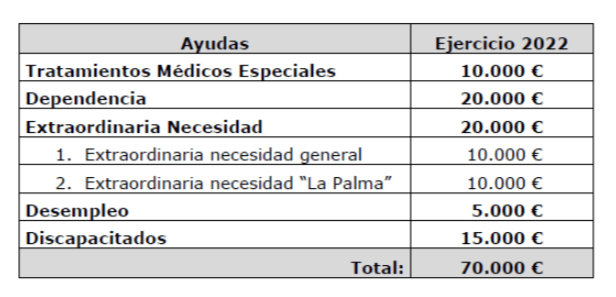 Prestaciones Sociales De La Fundación Mupiti Para 2022 Cogiti Albacete