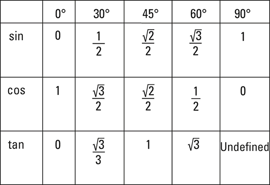 Trig Table Exact Values Awesome Home