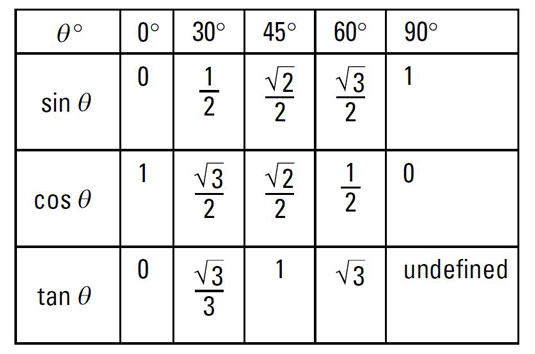 Sine Values Table Degrees Review Home Decor