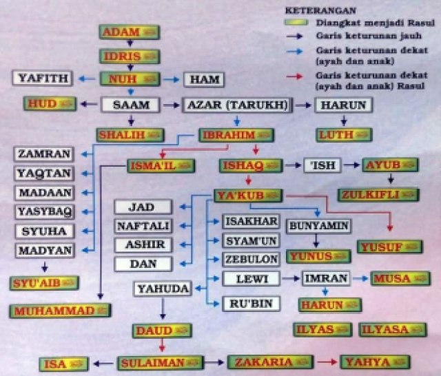 Silsilah Keturunan Nabi Muhammad Saw Dari Kakek Sampai Cucu Newstempo