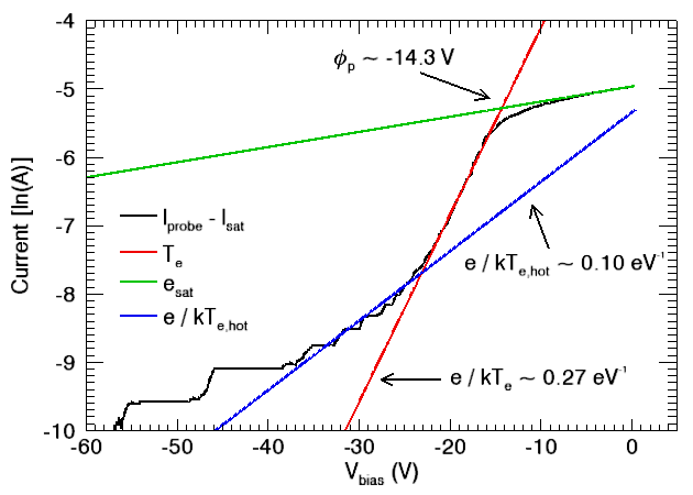 Example Of Langmuir Probe Analysis David Pace