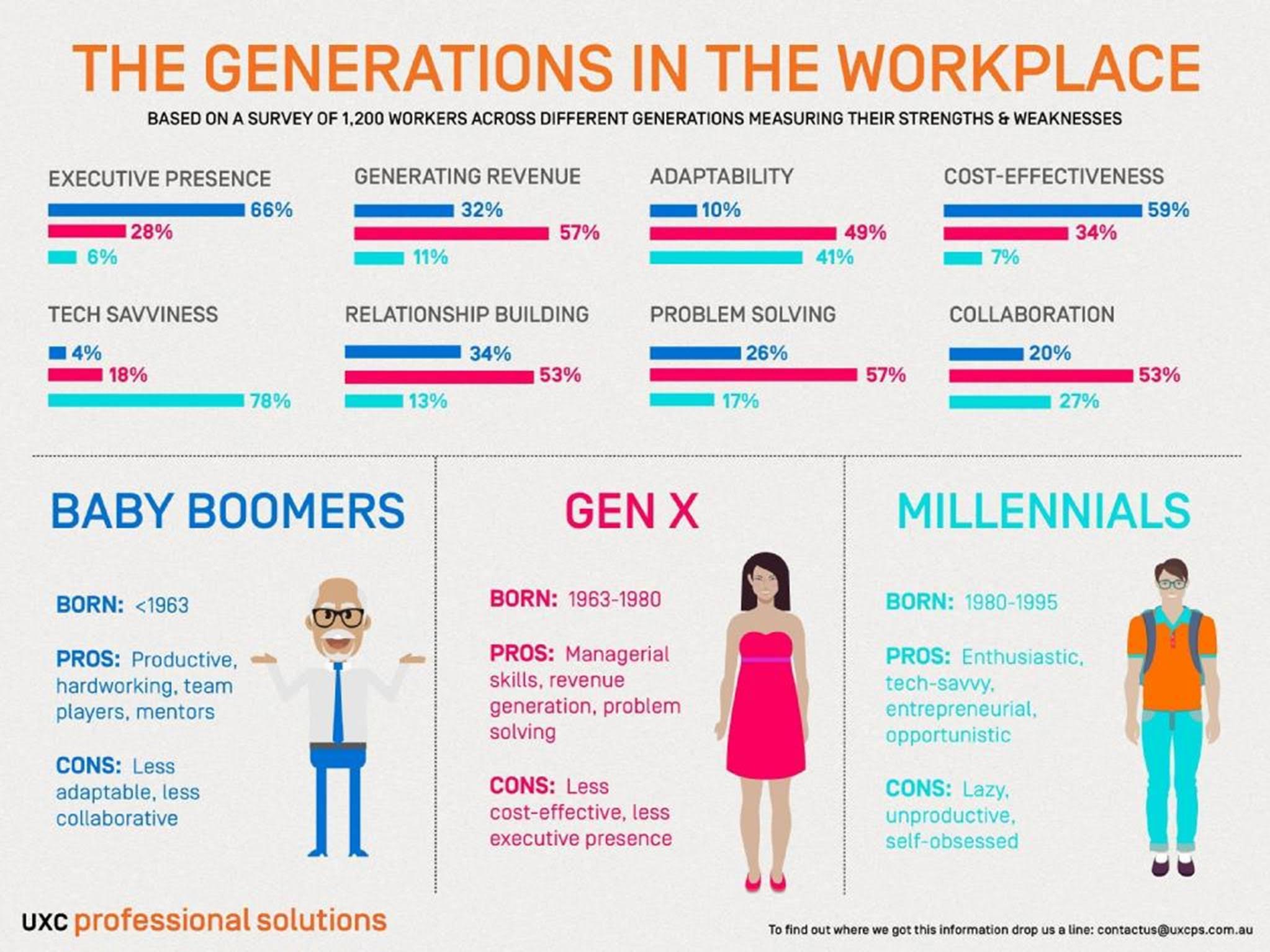 Generation X Y Millennials Definition