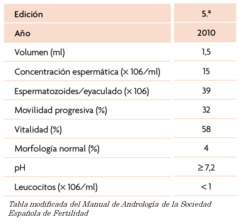 ¿qué Valores Se Consideran Normales En Un Seminograma