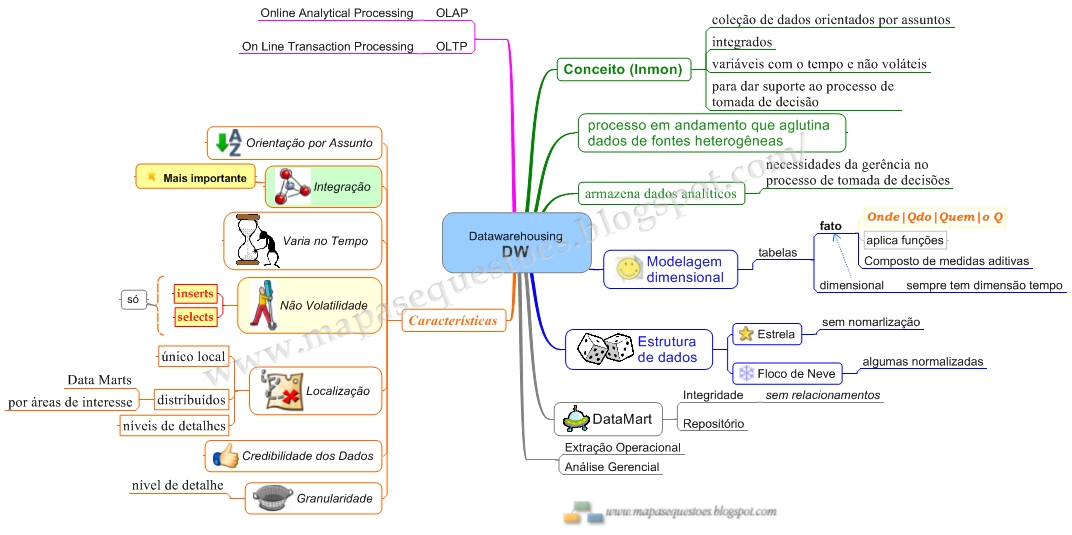 Mapa Mental De Data Warehouse Definições E Características Diego Macêdo