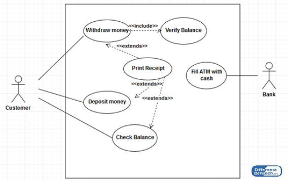 Difference Between Use Case Diagram And Activity Diagram Bloginfo