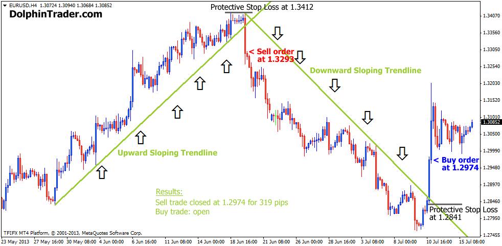 Easy Trendline Forex Strategy