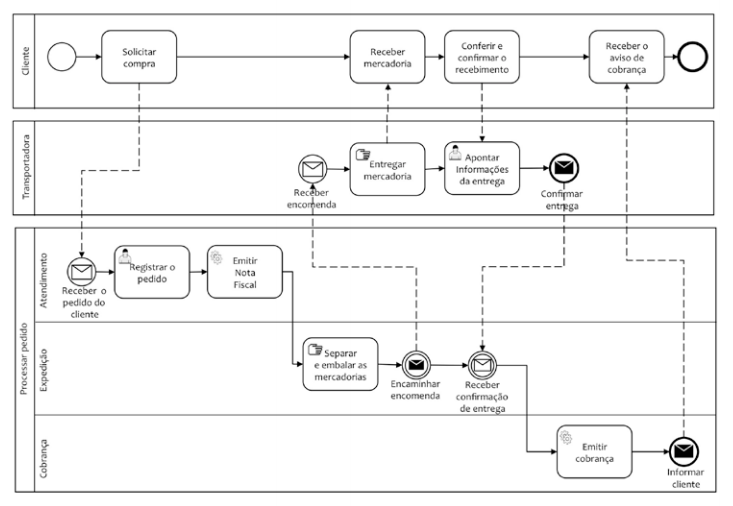 Mapeamento De Processos O Que é E Como Fazer Em 6 Passos