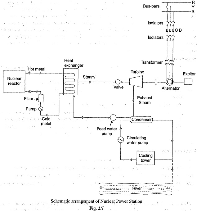 Draw The Schematic Diagram Of A Modern Steam Power Station And Explain