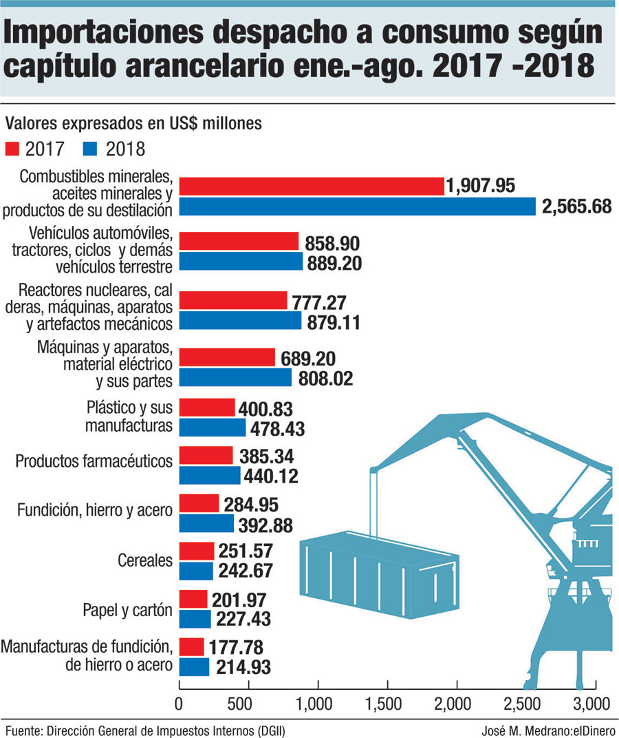 Principales Importaciones Y Exportaciones