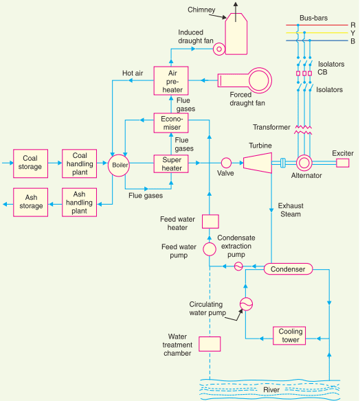 Block Schematic Representation Of Thermal And Nuclear Power Plants