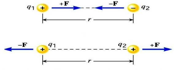 Coulombs Law Definition Equation And Formula Electrical Engineering 123