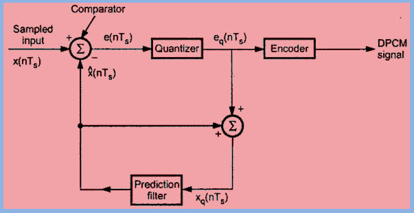 Pulse Code Modulation Circuit Block Diagram Circuit Diagram