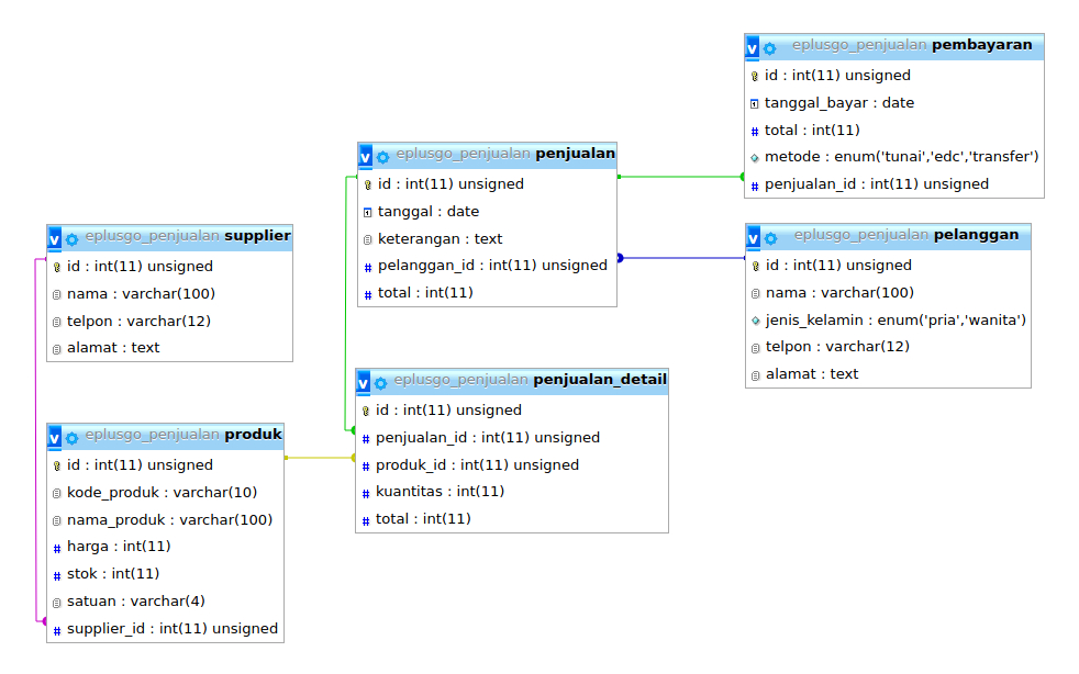 Contoh Database Penjualan Mysql Eplusgo