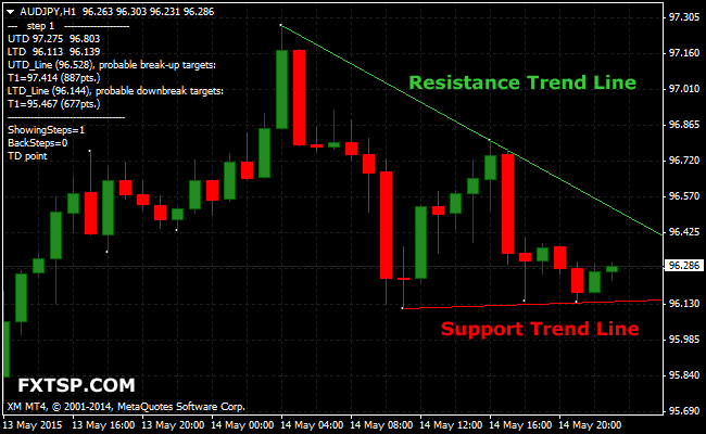 Automated Trend Lines Forex Indicator