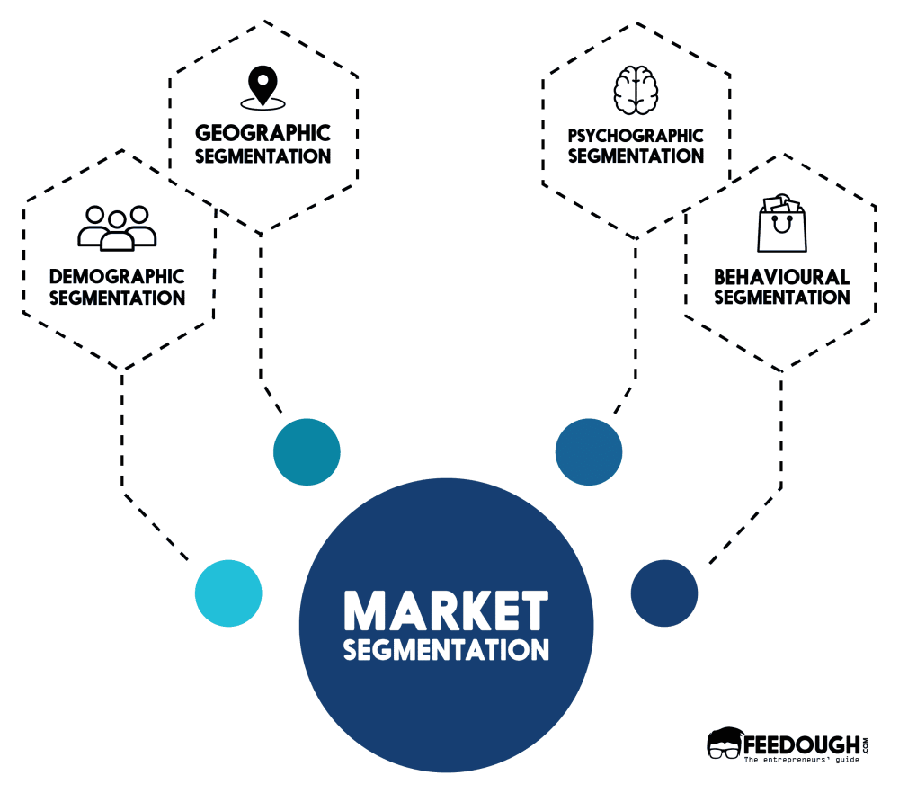 Market Segmentation Definition Bases Types And Examples Feedough