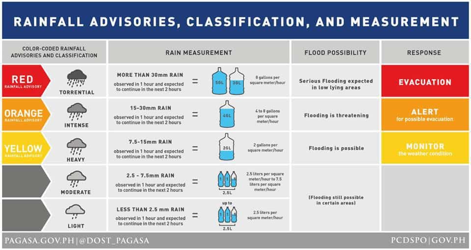 Surge Pagasa Color Coded Rainfall Warning Signal 43 Pagasa Weather