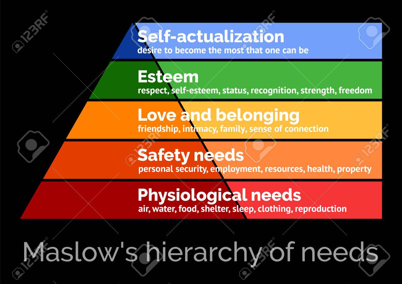 Five Levels Of Maslows Hierarchy Of Needs