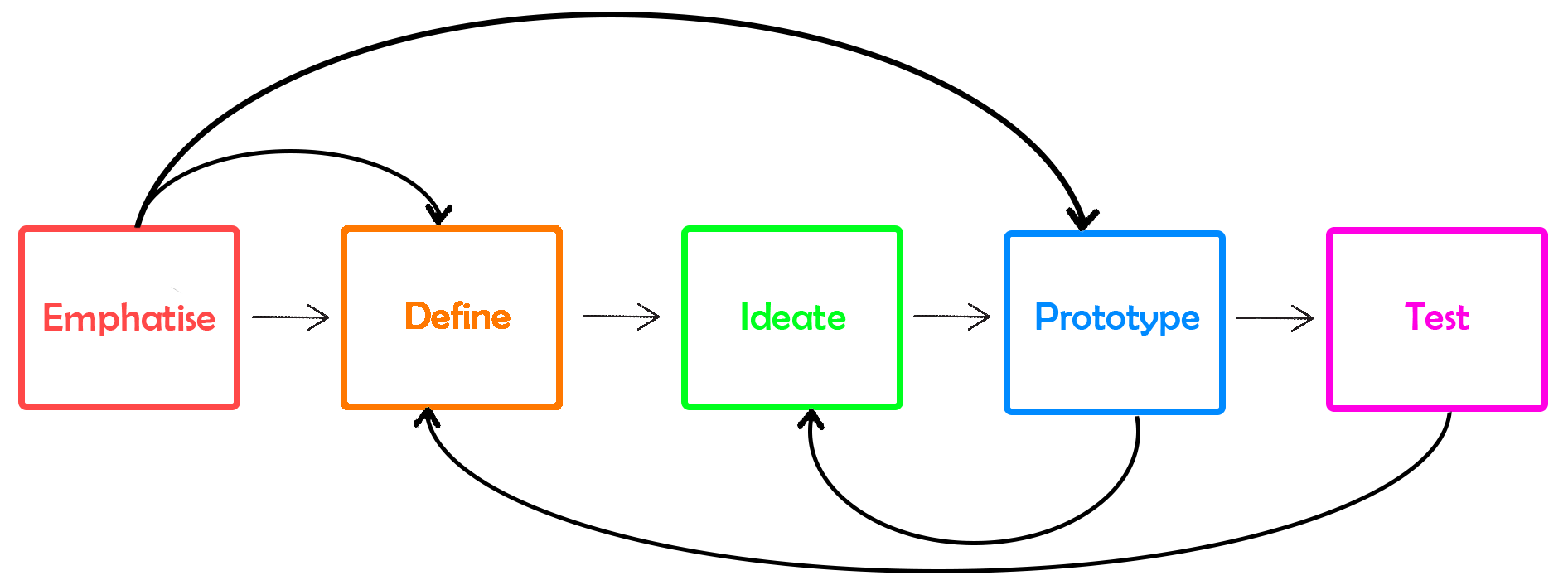 Mengenal Design Thinking 5 Tahapan Dan Contoh Penerap