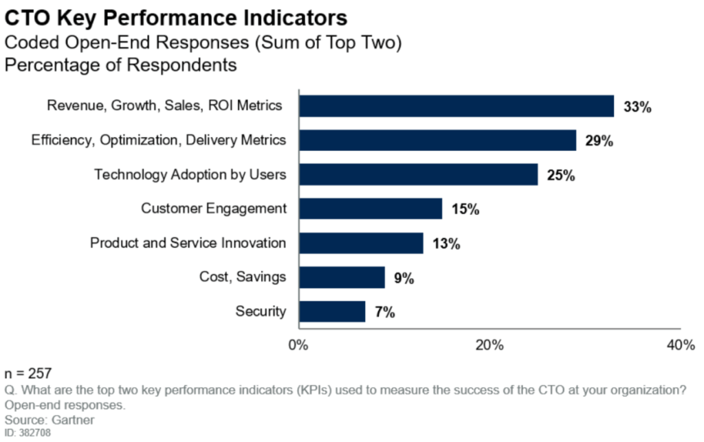 What Is A Cto Ultimate Guide To The Chief Technology Officer Cto