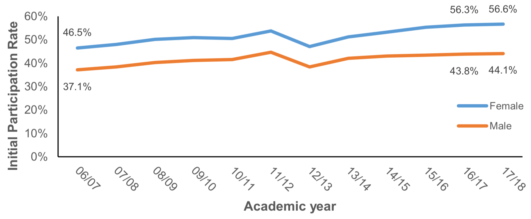 Mind The Gap Gender Differences In Higher Education Hepi