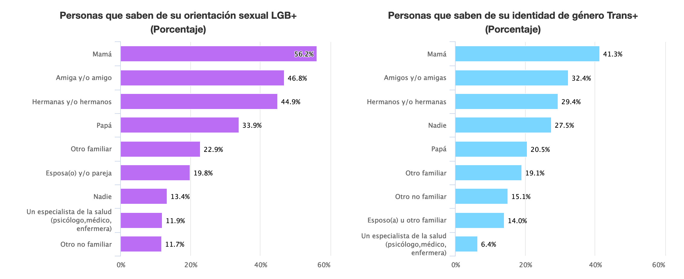 Informes Y Encuestas Para Conocer A Población Lgbt De México Homosensual