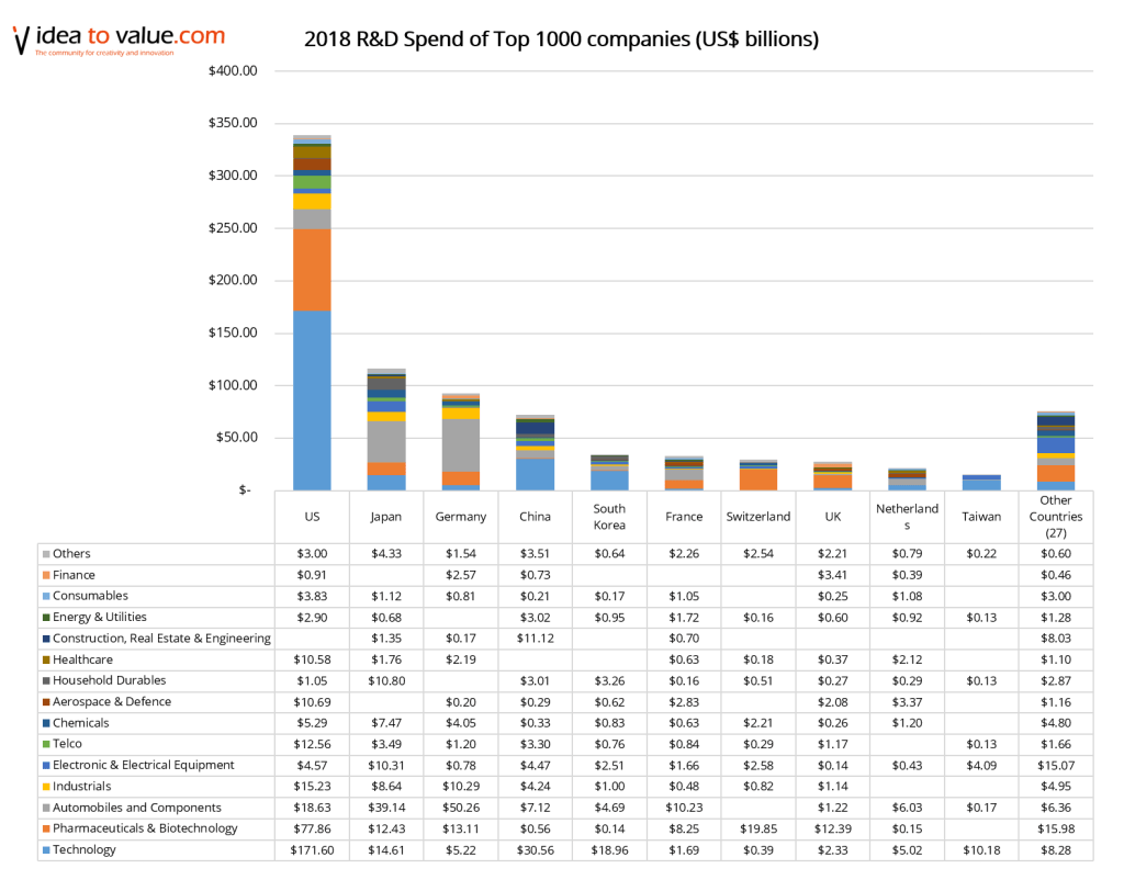 Top 1000 Companies That Spend The Most On Research And Development