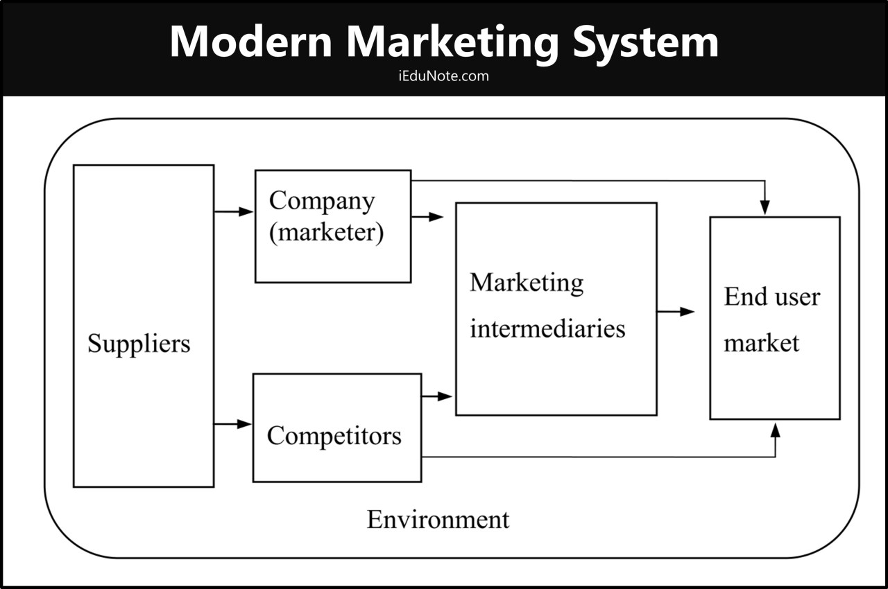 5 Core Customer And Marketplace Concepts