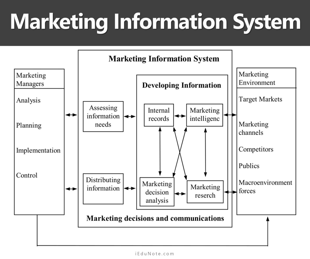 Marketing Information System Mis Meaning Tasks Components