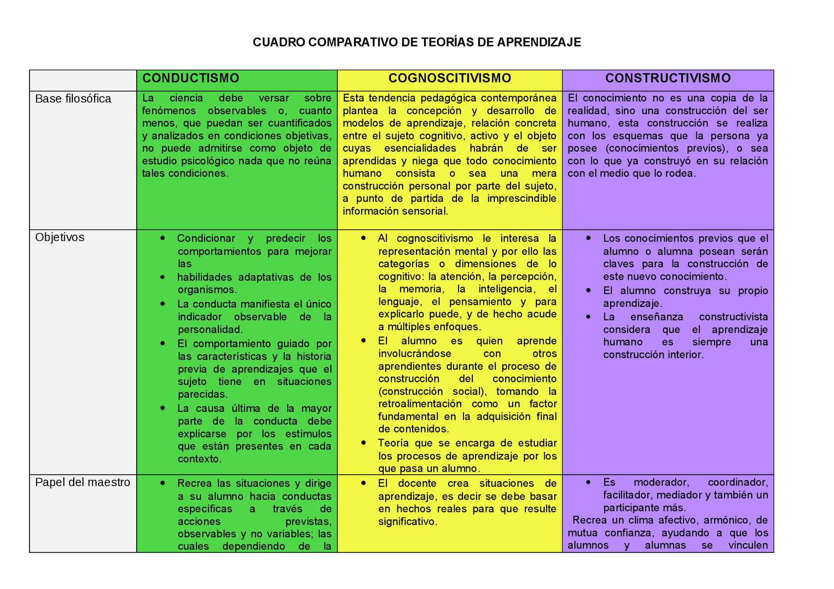 Cuadro Resumen Comparativo Del Conductismo Cognitivismo Y