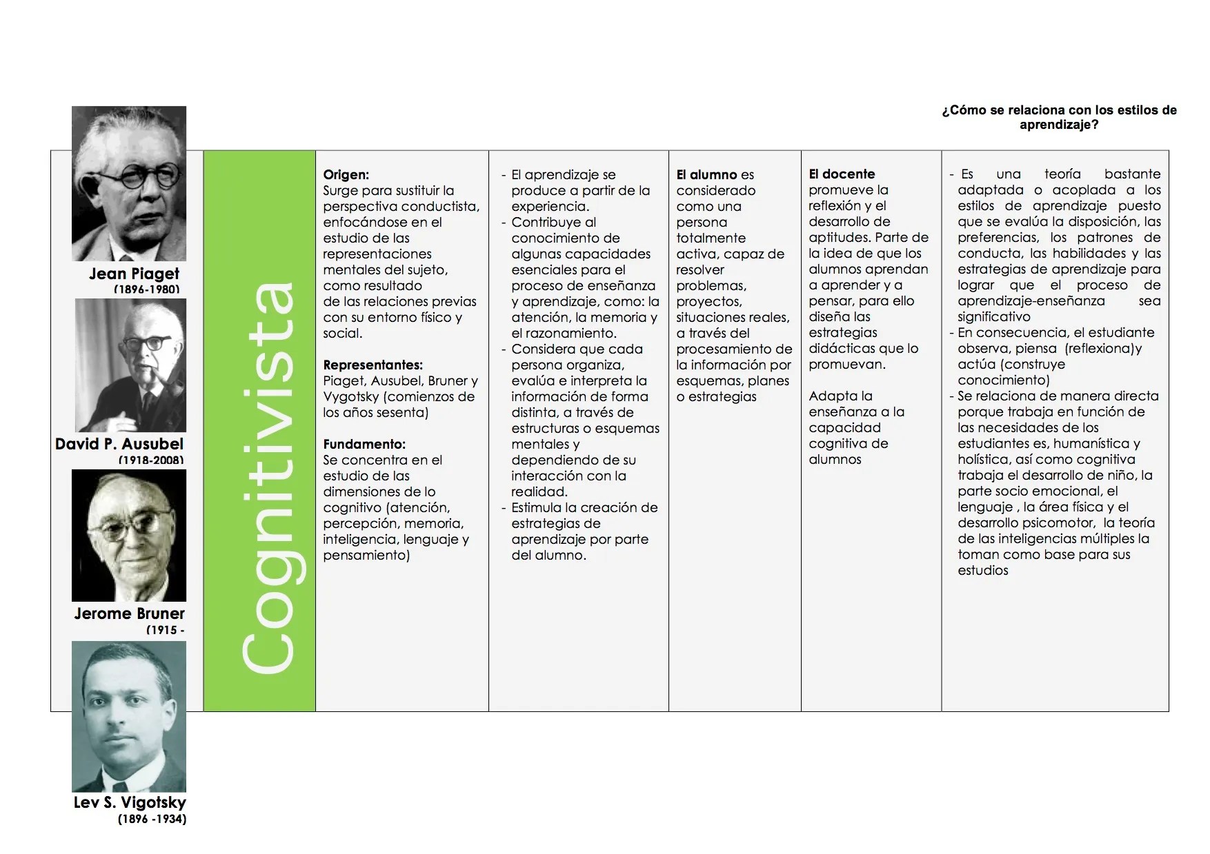 Cuadro Comparativo De Las Teorías De Aprendizaje Cognitivista