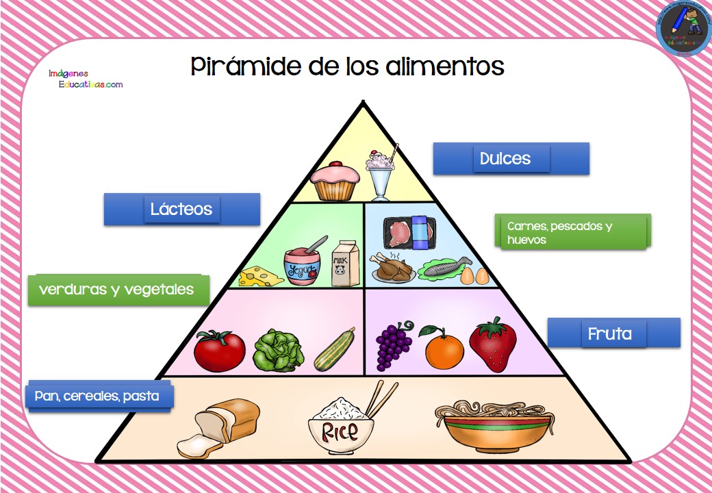 Colección De Fichas La Piramide De Los Alimentos 2 Imagenes Educativas