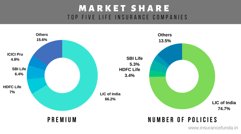 Top Life Insurance Companies Market Share In 2023 Insurance