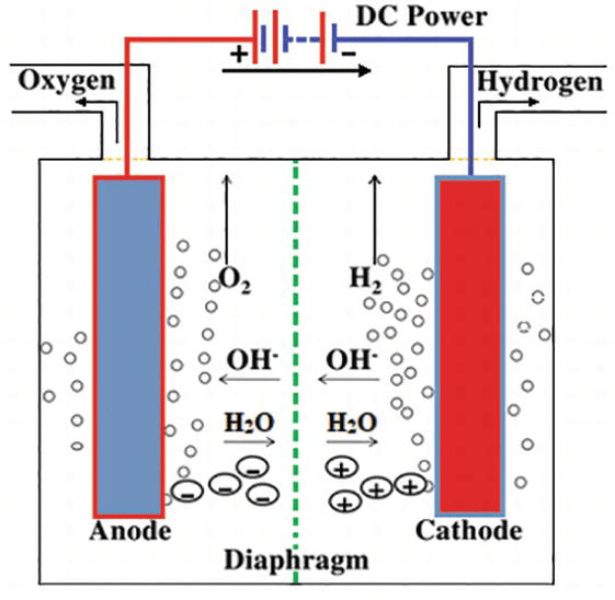 Water Electrolysis Equation Diy Projects