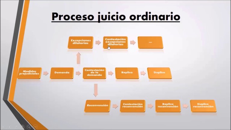 Proceso De Un Juicio Juicios Información Legal Sobre Juicios