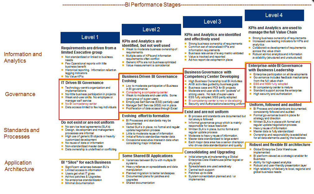 Business Intelligence Maturity Assessment James Serras Blog