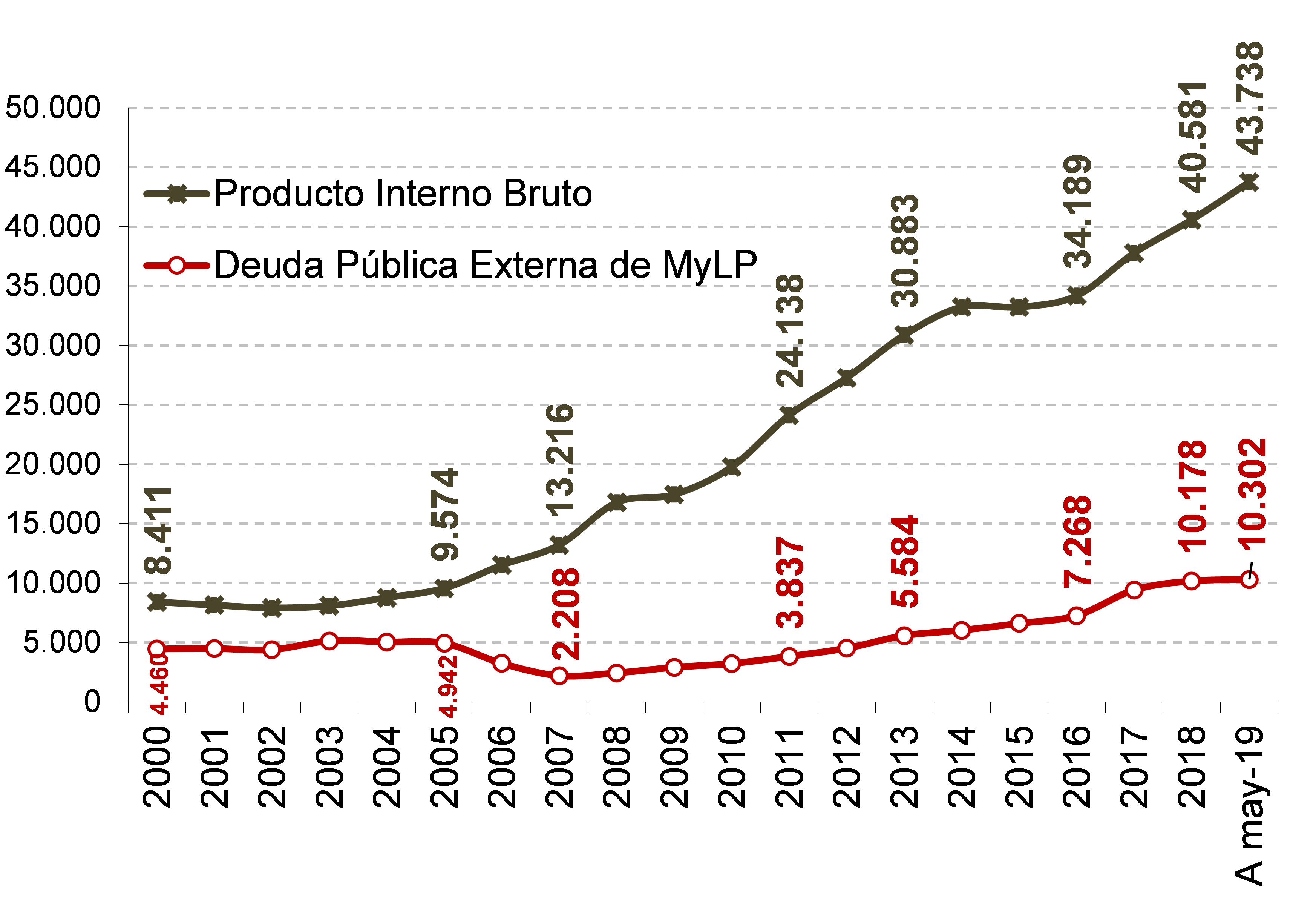 A Mayo 2019 La Deuda Externa Pública Representa Un 236 Del Pib La