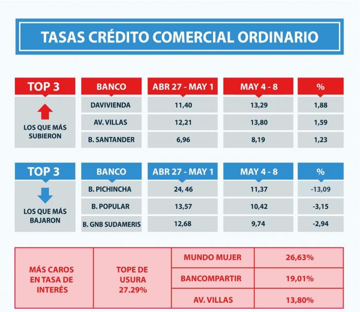 Estos Son Los Bancos Que Más Han Subido Sus Tasas De Interés • La Nación