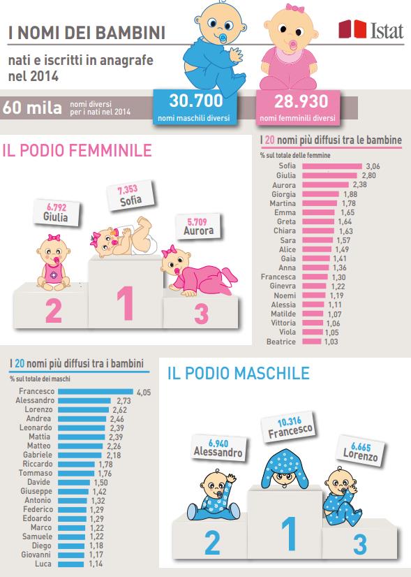 Istat Crollo Delle Nascite In Italia Ecco I Dati E I Nomi Più Diffusi