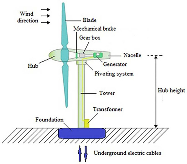 Wind Turbine Power Generator Equation Formulas Design Calculator