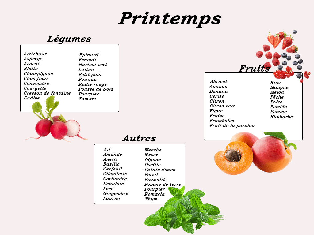 Fruits And Légumes Du Printemps Lise Diététique